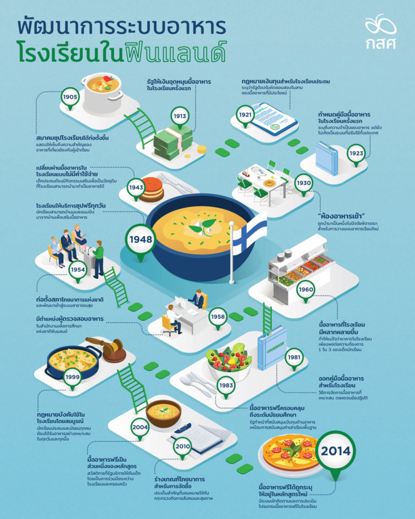 Create_EEF_FinlandMeal_Infographic_isometric_FB | กสศ.