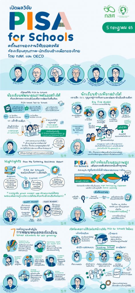 เปิดผลวิจัย PISA for Schools ครั้งแรกของไทย พบเด็กช้างเผือกของไทย | กสศ.