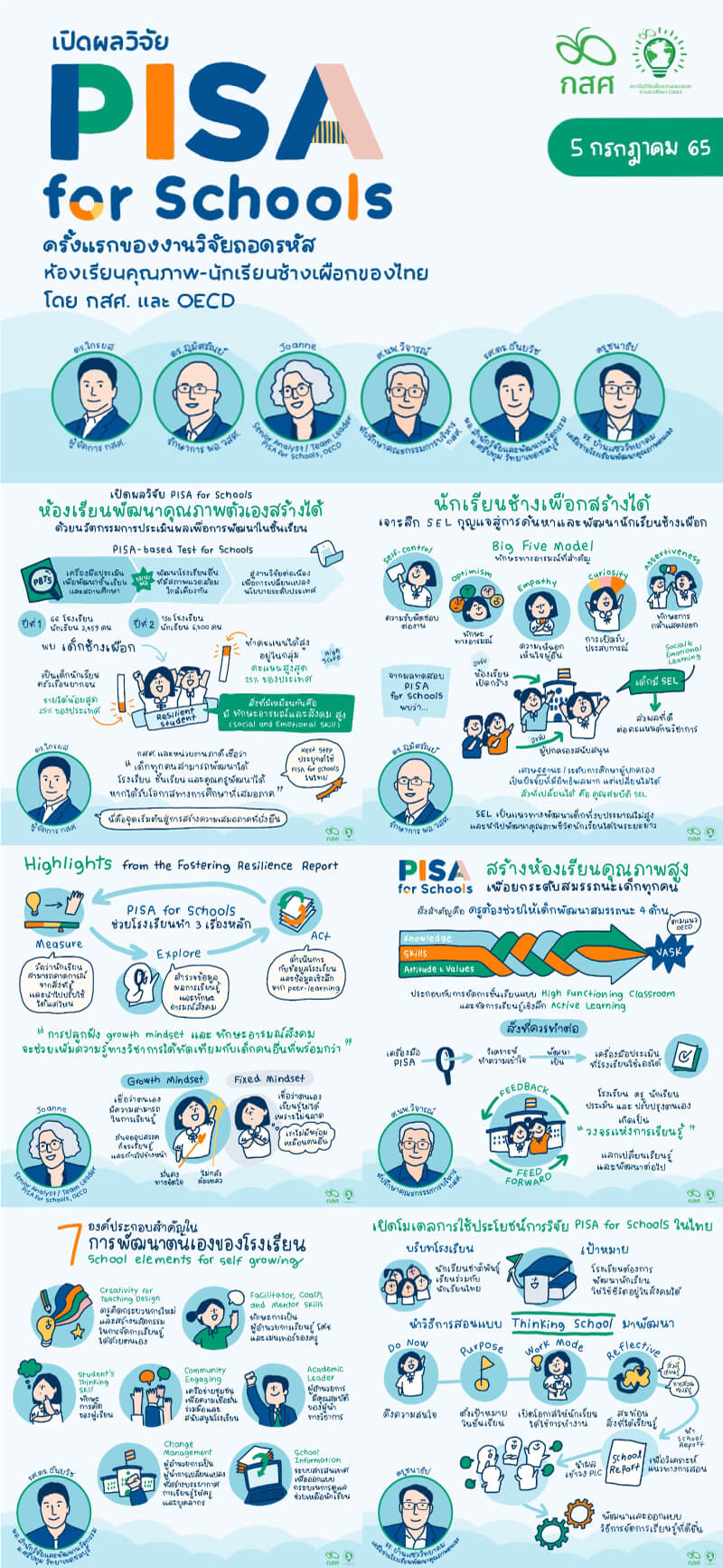 เปิดผลวิจัย PISA for Schools ครั้งแรกของไทย พบเด็กช้างเผือกของไทย | กสศ.